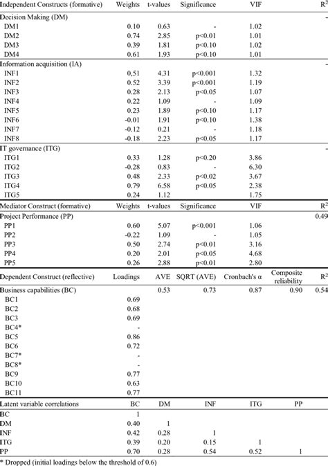 Measurement Model Validity And Latent Variable Correlations Download