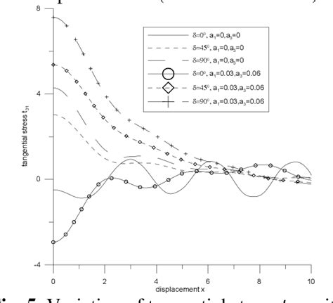 Figure 3 From Disturbance Due To Inclined Load In Transversely Isotropic Thermoelastic Medium
