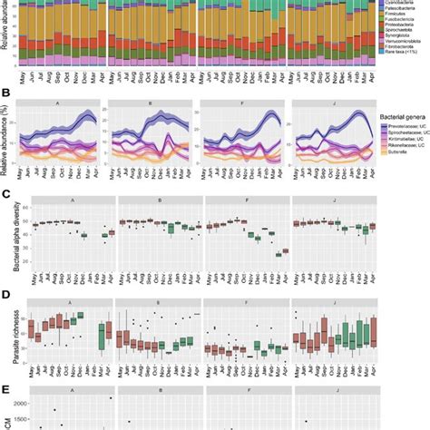 pcoa from weighted unifrac matrices of the bacterial community denoting