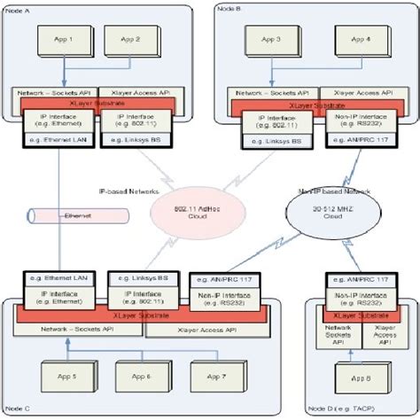 The Cross Layer Communications Substrate Download Scientific Diagram