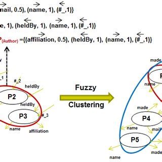 Overlapping Clustering Download Scientific Diagram