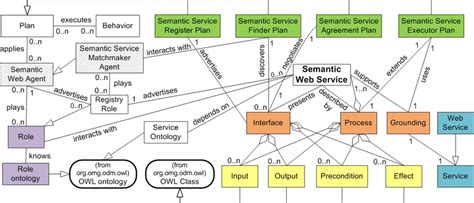 The Partial Mas Metamodel For Agent Semantic Web Service Interaction Download Scientific Diagram