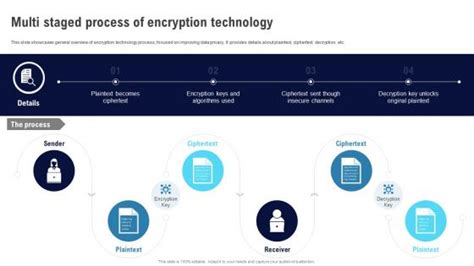 Encryption For Data Multi Staged Process Of Encryption Technology Cybersecurity Ss Ppt Sample