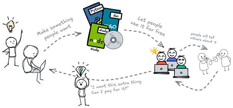 Going Open Source As A Vc Backed Company Briefer