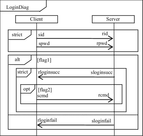 Uml Example Sequence Diagram Images