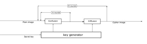 General Scheme For Chaos Based Encryption Download Scientific Diagram