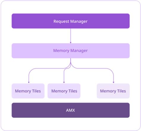 figure 1 from inference acceleration for large language models on cpus
