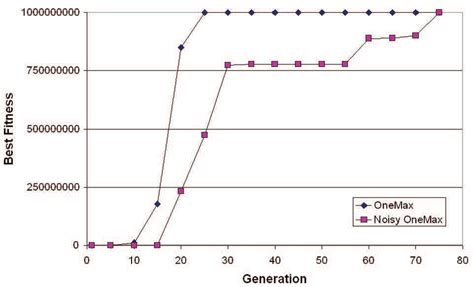 Fitness Curve Of Edaac In Solving One Billion Bit Onemax And Noisy Download Scientific Diagram