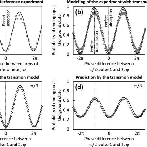 Simulation Of The Quantum Interference Experiment With A Quantum Download Scientific Diagram