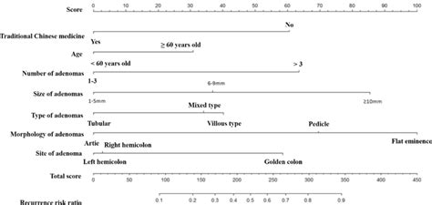 Nomogram Of Risk Score Of Colorectal Adenoma Recurrence Download Scientific Diagram