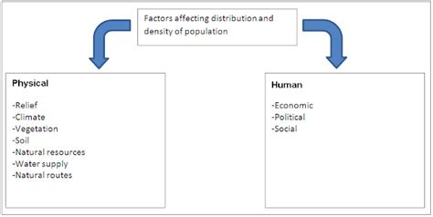Expedition Earth Factors Affecting Density Of Population
