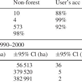 The Resulting Error Matrix For The First Change Map Download Table