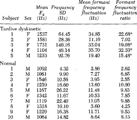 Characteristics Of The Second Formant Frequency From I See Segments Of