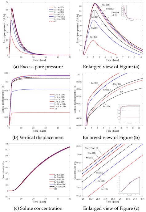Sci Free Full Text Two Dimensional Model For Consolidation Induced