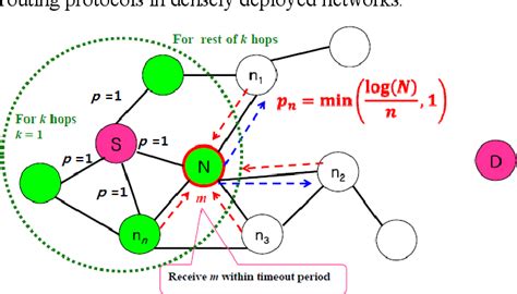 Figure 1 From Performance Analysis Of Ad Hoc Routing Protocols Based On Selective Forwarding