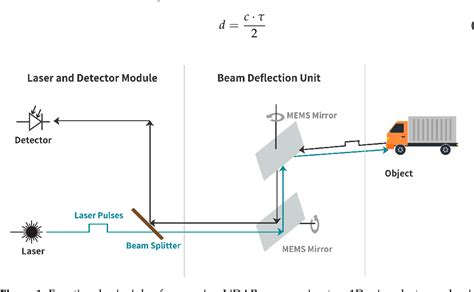 Figure 1 From Velocity Estimation From Lidar Sensors Motion Distortion