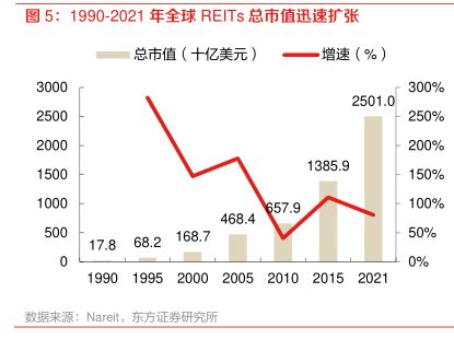 美国权益型rets总收益构成情况 2023年01月 行业研究数据 小牛行研