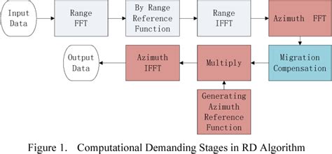 Figure 1 From A Gpu Based Range Doppler Algorithm For Sar Imaging In