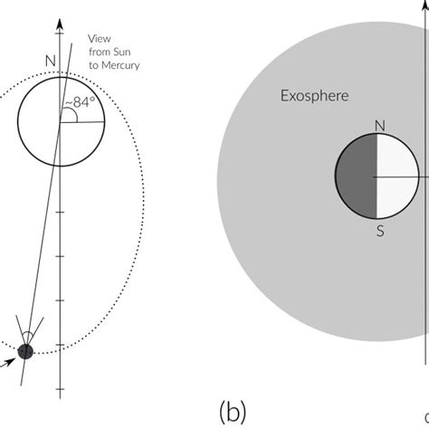 Textbf A Representation To Scale Of Messengers Orbit Around Mercury