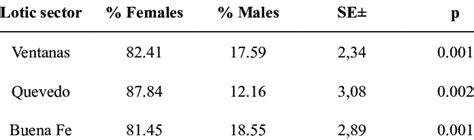 Sex Ratio In Pseudocurimata Boulengeri Of Lotic Ecosystems Download