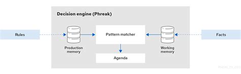 chapter 1 decision engine in red hat decision manager red hat decision