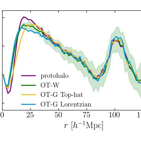 The Real Space Pair Correlation Function ξr R ⊥ Of The Eulerian