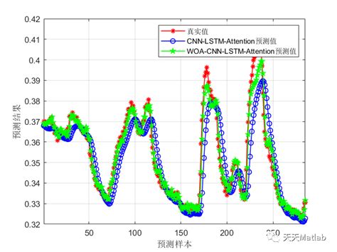 【风电预测】基于鲸鱼算法优化卷积神经网络结合注意力机制的长短记忆网络woa Cnn Lstm Attention实现风电功率多输入单输出回归预测附matlab代码cnnlstm注意力机制