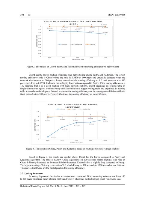 routing performance of structured overlay in distributed hash tables