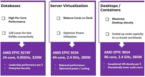 Nutanix And Amd Unleash Expanded Portfolio For Hybrid Multicloud