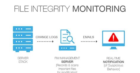 Raghuram V On Linkedin Title File Integrity Monitoring With Shell