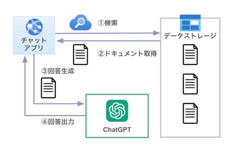 Chatgptを業務活用する際に役立つragと社内文書を活用する上での課題|クラウドテクノロジーブログ|ソフトバンク Chatgptを業務活用する際に役立つragと社内文書を活用する上での課題|クラウドテクノロジーブログ|ソフトバンク