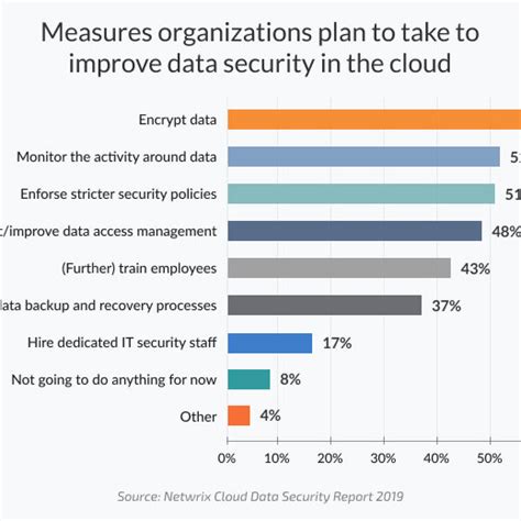 Measures To Avoid Cyber Security Threats Download Scientific Diagram