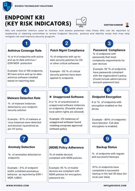 Endpoint Security Kri Databreach Cyberattack Compliance Audit Santosh Kamane