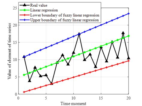 fuzzy linear regression with symmetric corridor kuban river