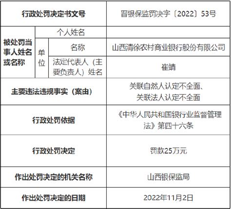关联法人认定不全面等 山西清徐农商行被罚25万元 手机新浪网