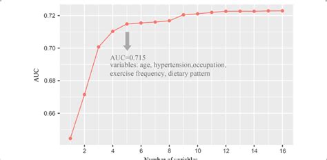 Auc Values For Random Forest Models In The Stepwise Selection Procedure Download Scientific