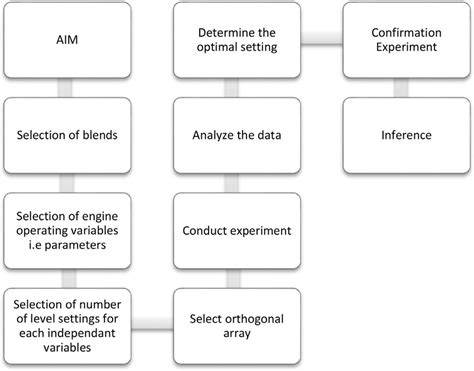 Steps In Taguchi Method Download Scientific Diagram