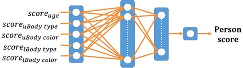 Attribute Weighting Model And Person Score Generation Download Scientific Diagram