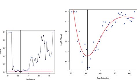 Left Panel Plot Of The Interaction P Values Versus Age Cutpoints For Download Scientific