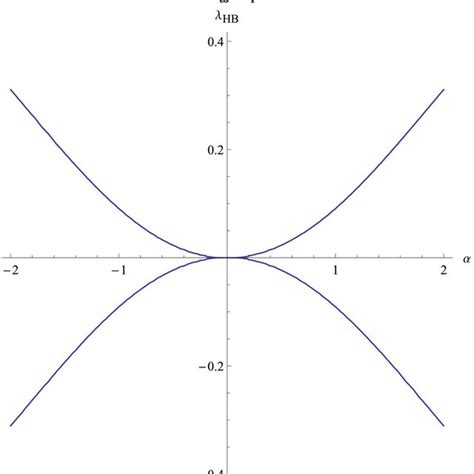 variation of λa { lambda} a in terms of α alpha for n 2