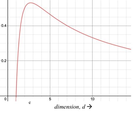 Dimensional Efficiency Is Maximum At D E Download Scientific Diagram
