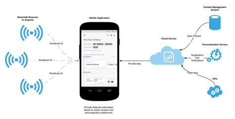 smart travel assistant maks surguy s blog on technology innovation