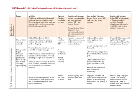 17 Fillable Logic Model Template Free To Edit Download And Print Cocodoc