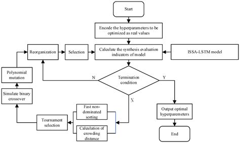 Metals Free Full Text Long Short Term Memory Parameter Optimization Based On Improved