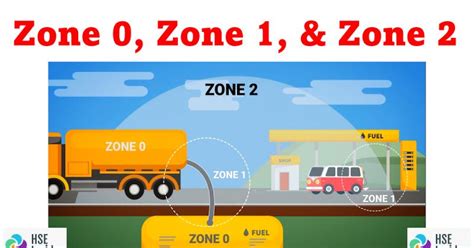 Hse Insider On Linkedin What Is Hazardous Area Classification Zone 0 Zone 1 Zone 2 System