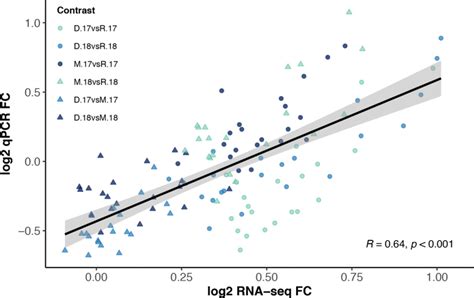 Validation Of The RNA Seq Data With Quantitative PCR QPCR For The Download Scientific