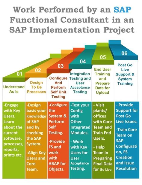 Wouter Van Heddeghem On Linkedin Saperp Saps4hana Sapconsulting Sapcareers Sapfunctional…