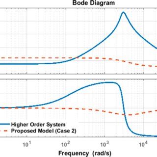 Bode Plot For Example 1 Lower Limit First Order Model Download Scientific Diagram