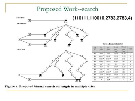 ppt high speed packet classification using binary search on length