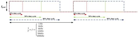 Pulse Charging Input Parameters For The Taguchi Orthogonal Arrays Oa Download Scientific